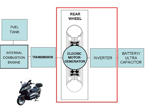 Roată motoare pentru scuter electric/hibrid | ICPE